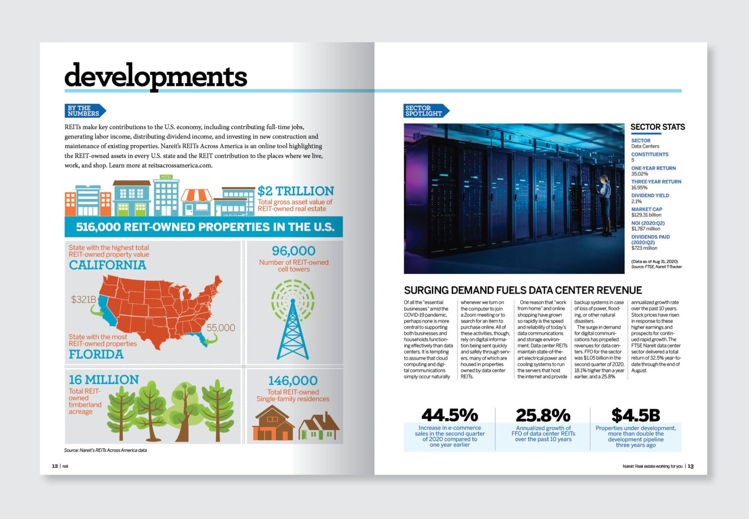 REIT Magazine Infographic - LTD Creative